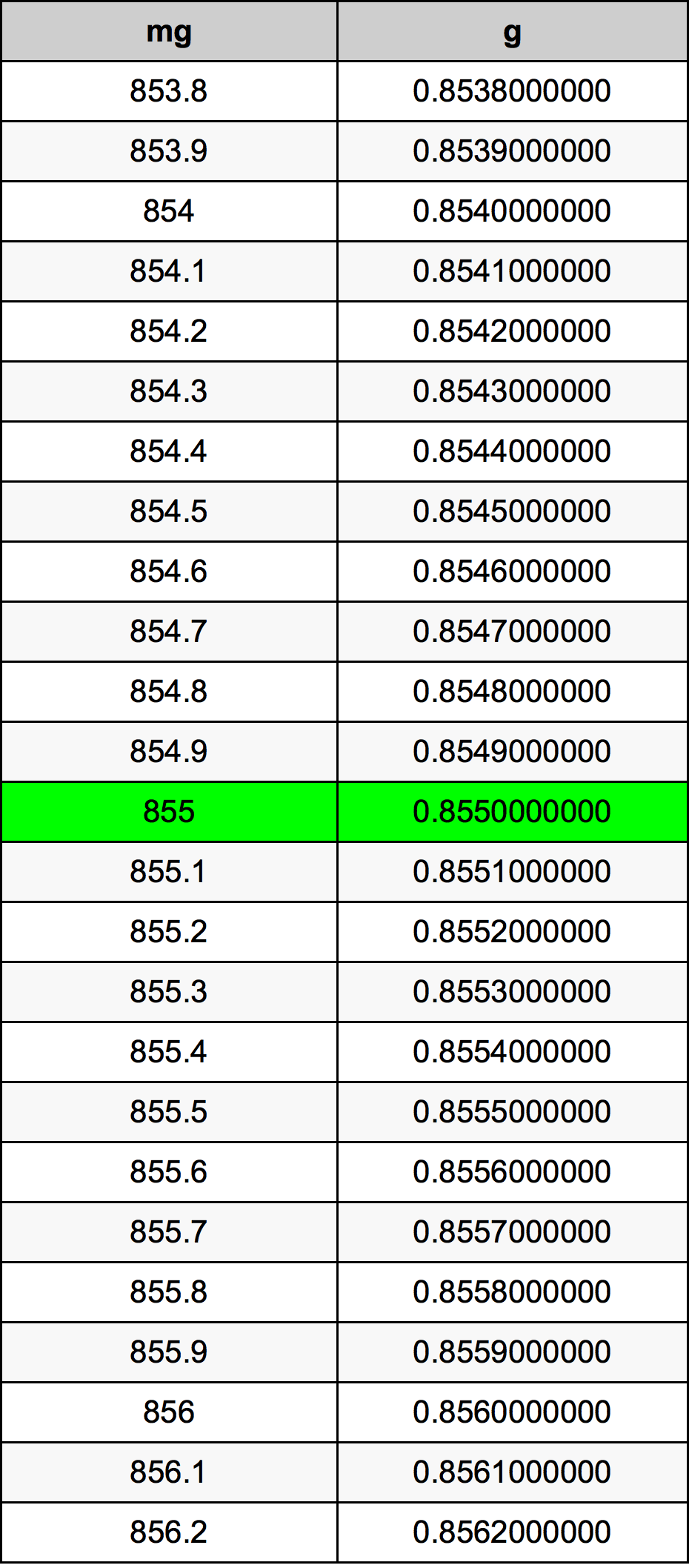 855 Milligrammi A Grammi Convertitore Di Unit 855 Mg A G 855 Milligrammi A Grammi Convertitore Di Unit 855 Mg A G